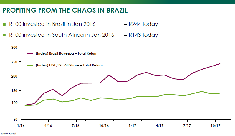 Brazil vs SA: Accountability boosts returns - Moneyweb