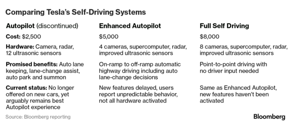 How Tesla lost a critical year trying to make its autopilot work - Moneyweb