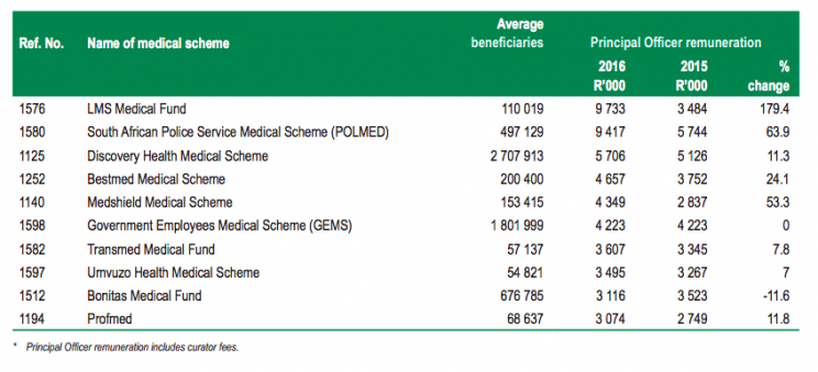 What does your medical scheme contribution pay for? - Moneyweb