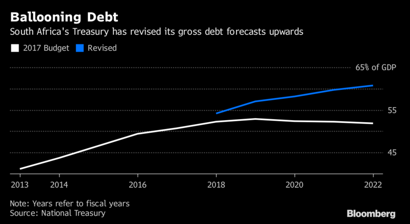 Ratings downgrades loom as SA’s debt burden mounts - Moneyweb