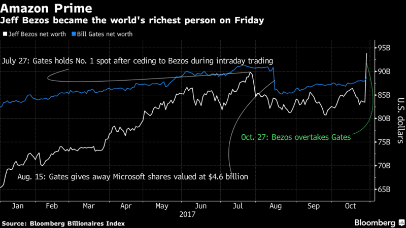Jeff Bezos passes Bill Gates to become the world’s richest person ...