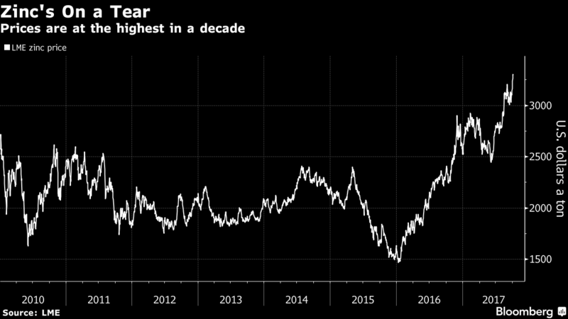 Zinc prices have rallied so much even miners are complaining - Moneyweb