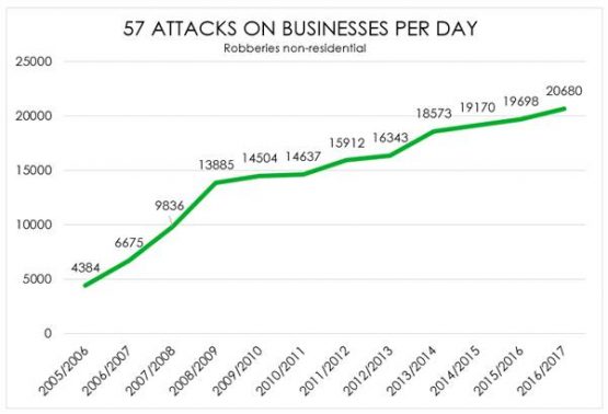 SA sees 57 business robberies per day, crime stats show - Moneyweb
