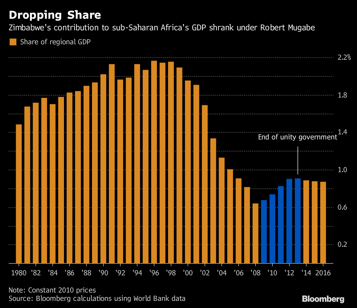 The Mugabe economy in charts highlights challenges for Zimbabwe - Moneyweb