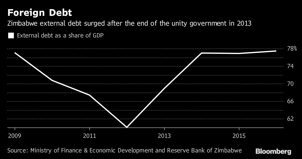 The Mugabe economy in charts highlights challenges for Zimbabwe - Moneyweb