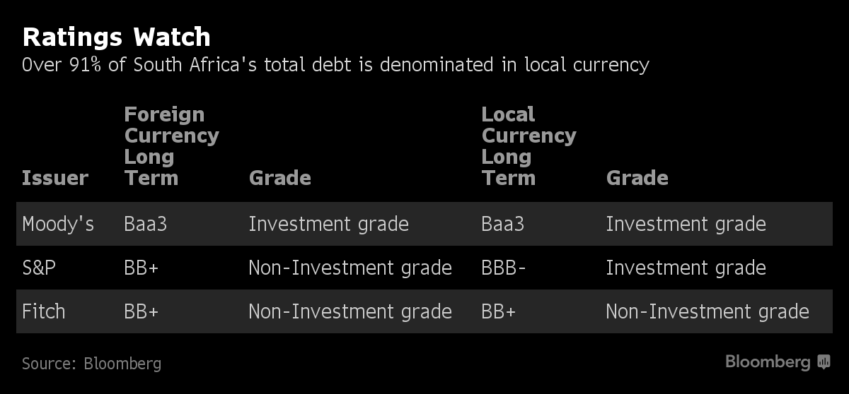 Rand faces acid test on looming risk of junk rating - Moneyweb