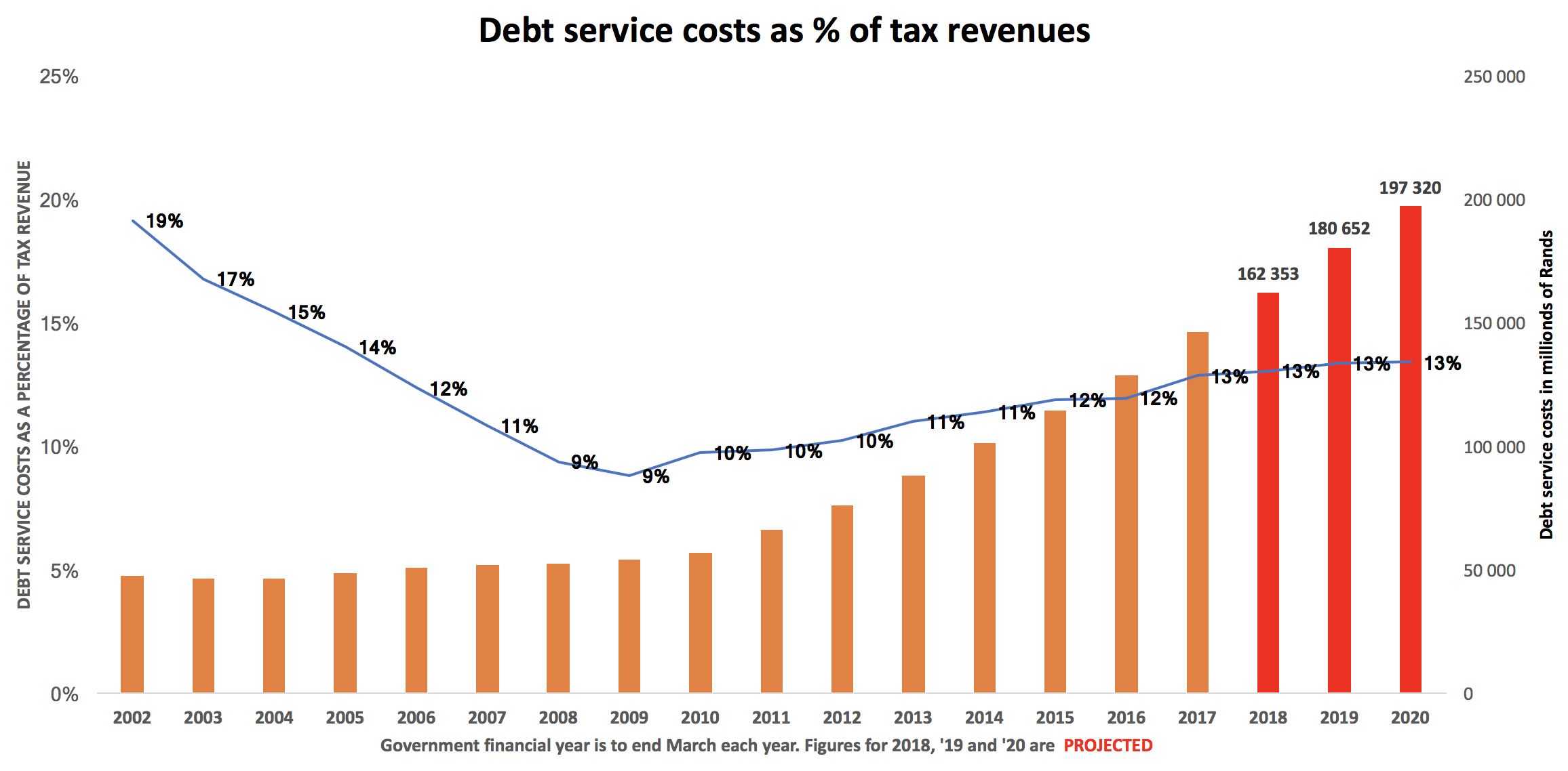 National debt soars to apartheid-era levels - Moneyweb National debt soars to apartheid-era levels - Moneyweb