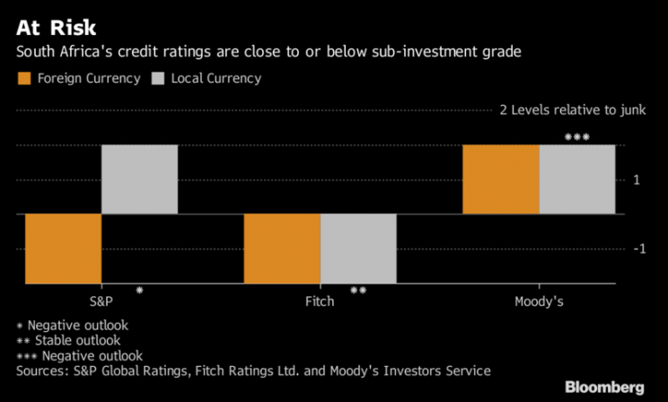 SA banks prepare for the worst as junk rating looms - Moneyweb