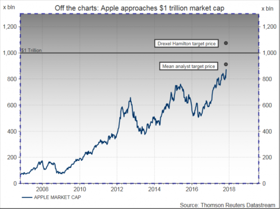 Apple market value: We may need a bigger chart - Moneyweb