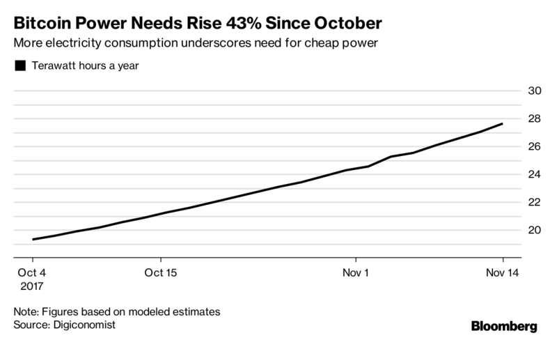 This cryptocurrency miner says it solved bitcoin’s power problem - Moneyweb