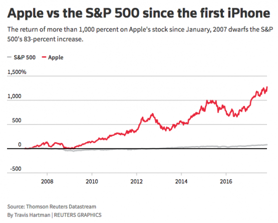 Apple market value: We may need a bigger chart - Moneyweb