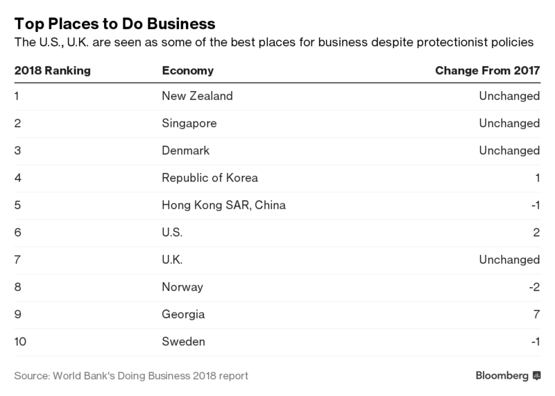 The top places to do business - Moneyweb