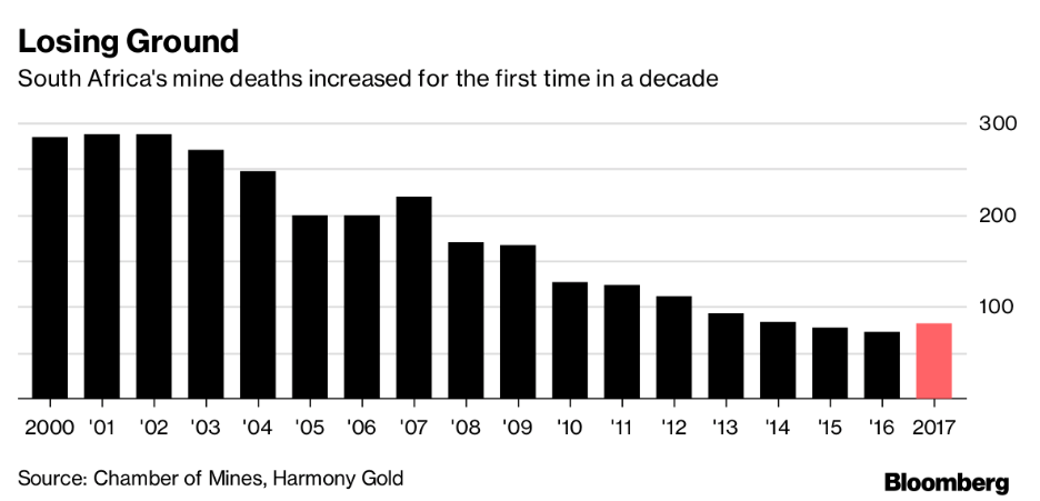 Mining fatalities in SA rise for first time in decade - Moneyweb