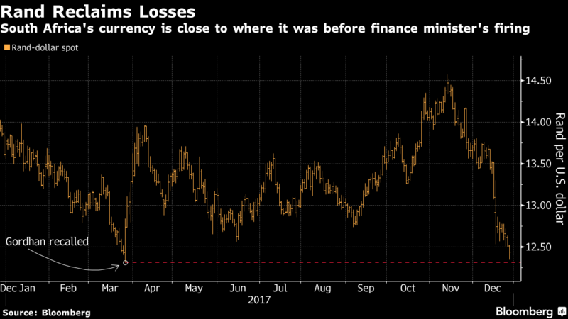Rand extends comeback as traders warm to Ramaphosa presidency - Moneyweb