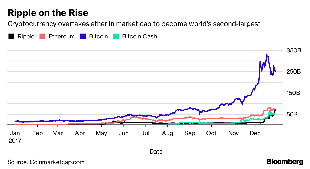 Ripple’s 53% surge makes it the second-biggest cryptocurrency - Moneyweb