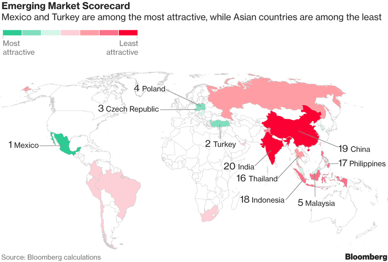 These are 2018’s most (and least) attractive emerging markets - Moneyweb