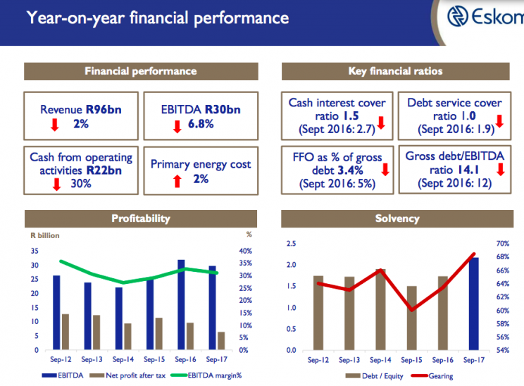 New Eskom board needs to find R10bn in 2 days - Moneyweb
