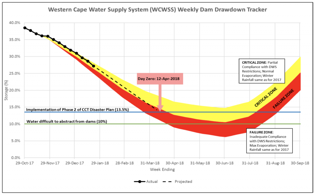 Thoughts on Cape Town’s Day Zero… - Moneyweb