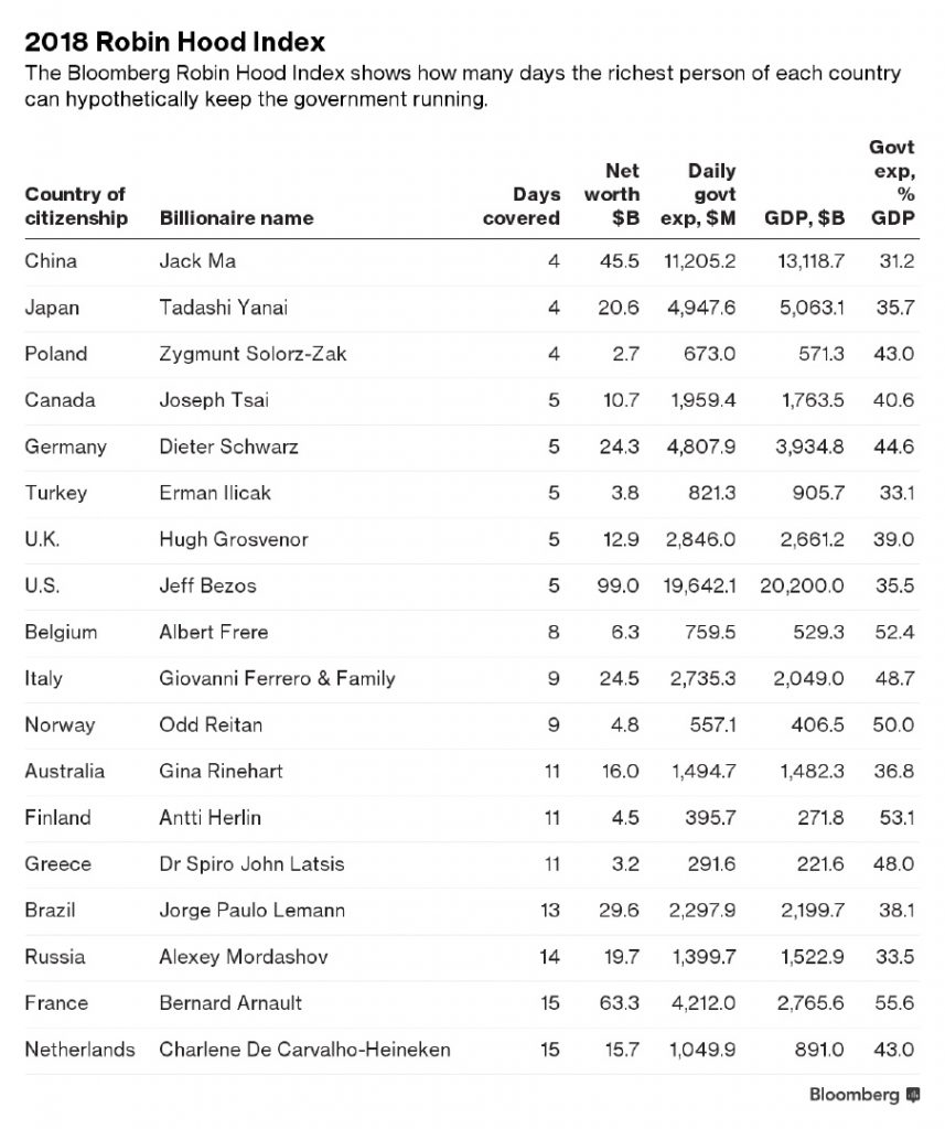 What if the world’s richest paid for government spending? - Moneyweb