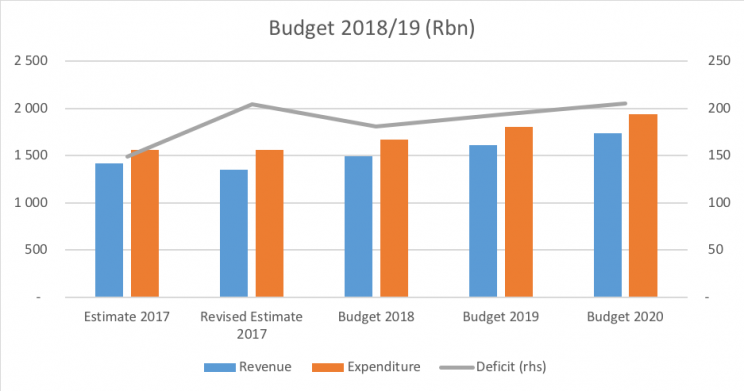 Budget 2018: SA now needs to walk the talk - Moneyweb