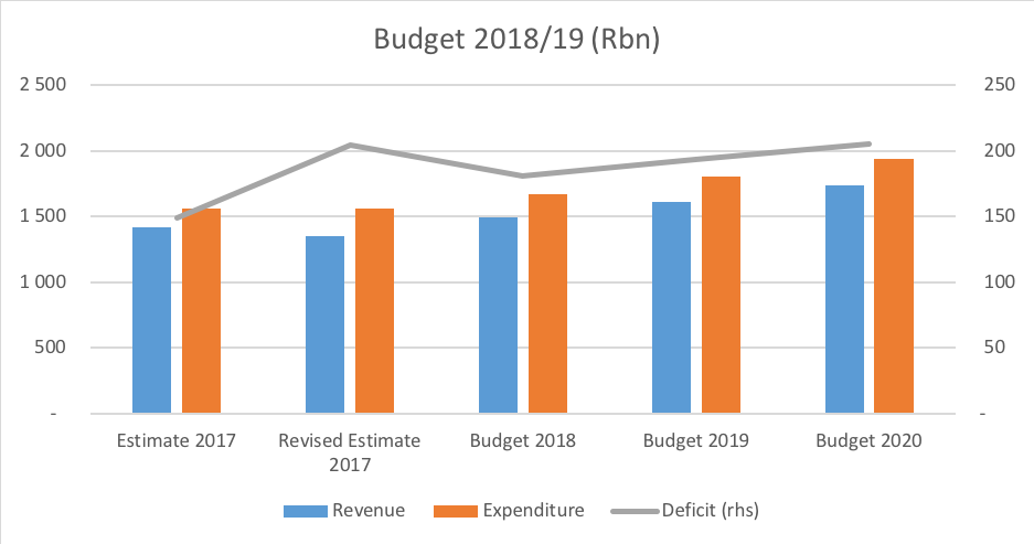 Budget 2018: SA now needs to walk the talk - Moneyweb
