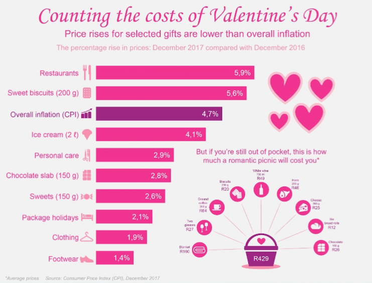 SA businesses flourish on the day of love - Moneyweb