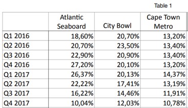 Atlantic Seaboard house price growth cools sharply - Moneyweb
