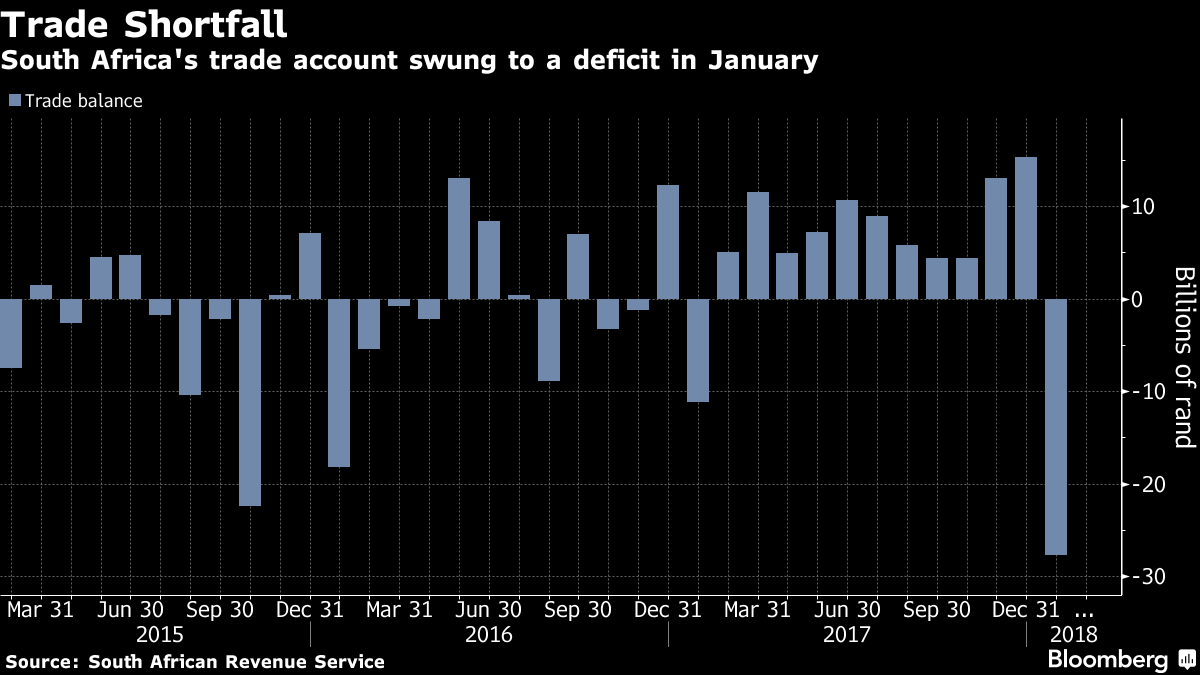 Trade gap swells to biggest since 1990 in January - Moneyweb