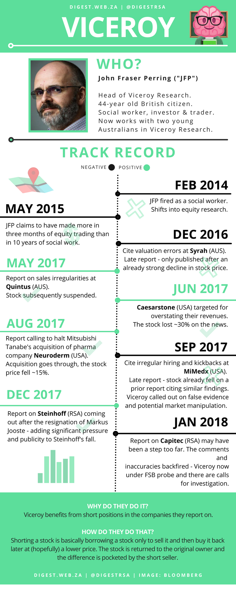 Viceroy’s targets no surefire downward bet - Moneyweb