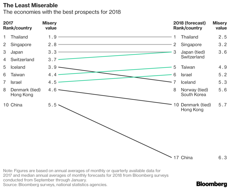 SA seen as world’s second most miserable economy - Moneyweb