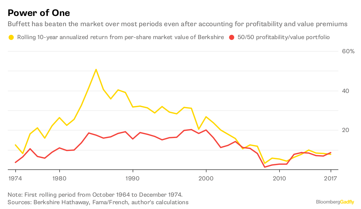 Warren Buffett is even better than you think - Moneyweb