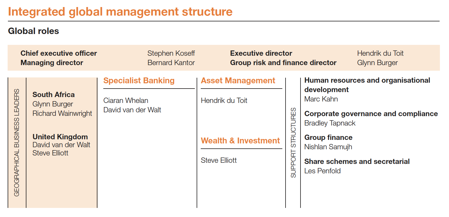 Investec’s joint CEO structure yet another cop out - Moneyweb