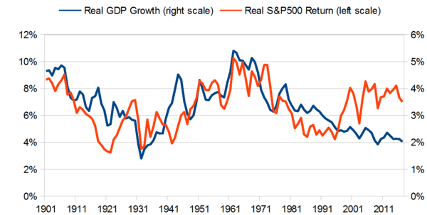 Stocks will need more than GDP growth to prosper - Moneyweb