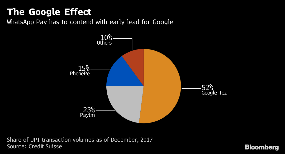 WhatsApp stirs up India with push into digital payments - Moneyweb