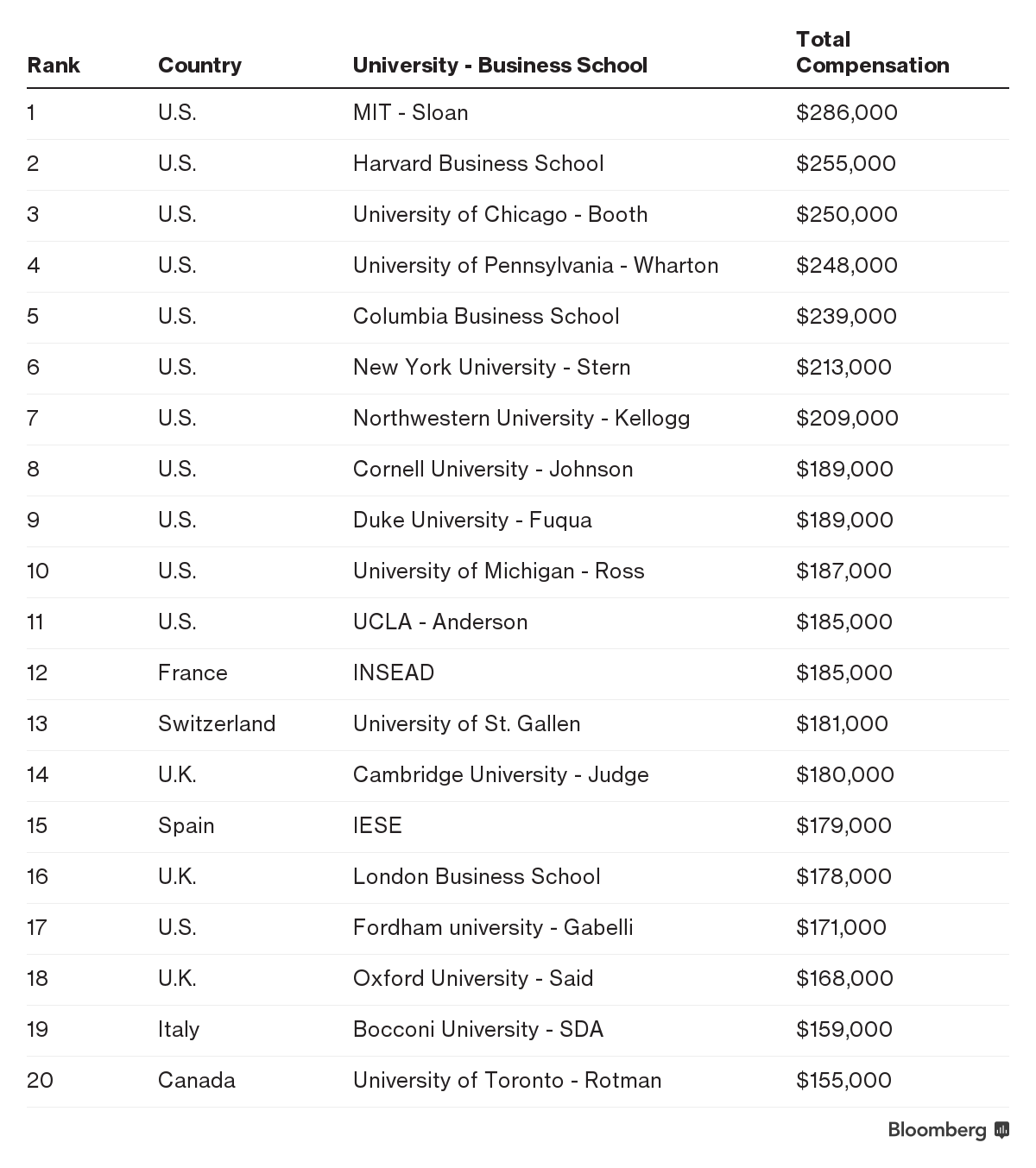 These are the world’s best-paid MBA graduates - Moneyweb