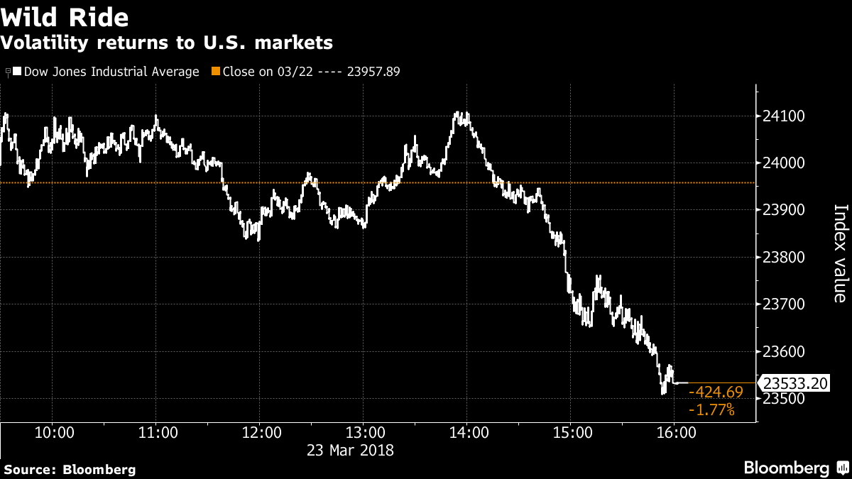 Stocks tumble in biggest weekly decline since 2016 - Moneyweb