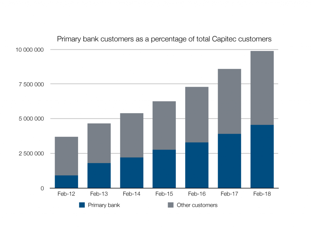 Capitec execs surely still smiling about this number… - Moneyweb