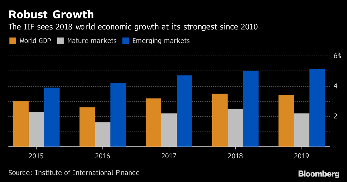 Global growth expected to remain robust through 2019 - Moneyweb