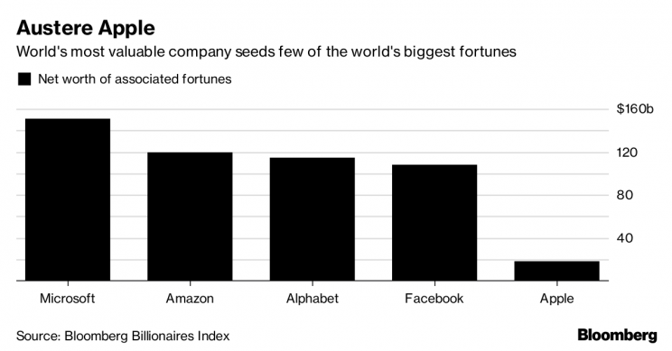 Apple is the richest company, so where are the billionaires? - Moneyweb