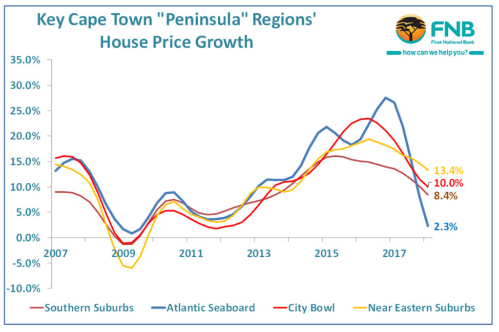 Atlantic Seaboard house price growth now barely positive - Moneyweb