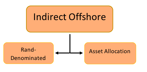 How to invest offshore, an easy guide - Moneyweb