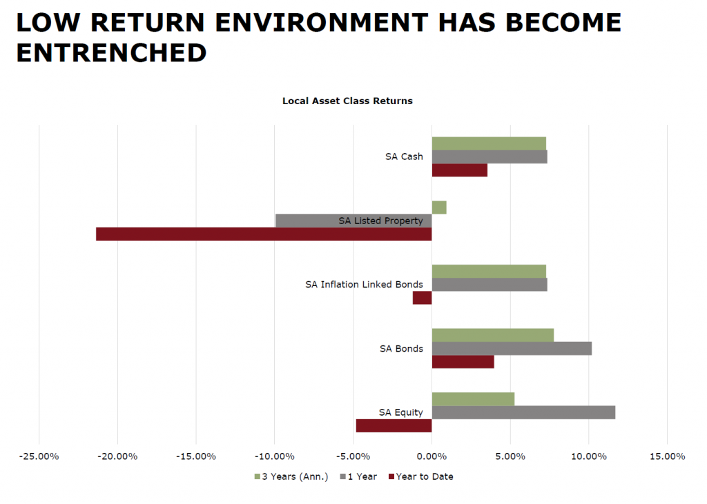 After three years of poor returns, what do investors have to be excited ...