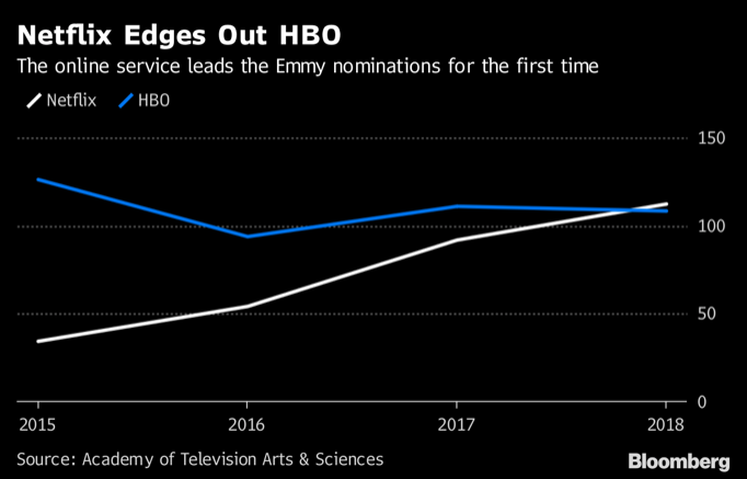 Netflix crowned king of TV - Moneyweb