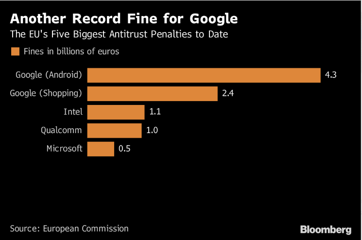 Google fined $5bn by EU and told to alter Android model - Moneyweb
