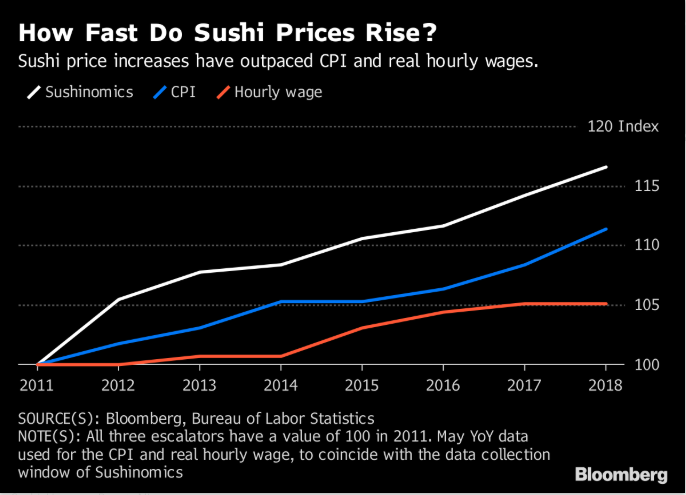 These are the most expensive US cities, based on sushi prices - Moneyweb
