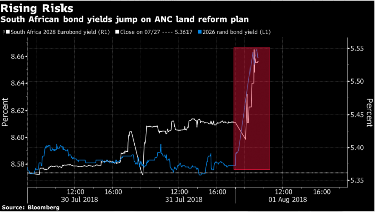 Rand volatility rises with bond yields on ANC land-reform plan - Moneyweb