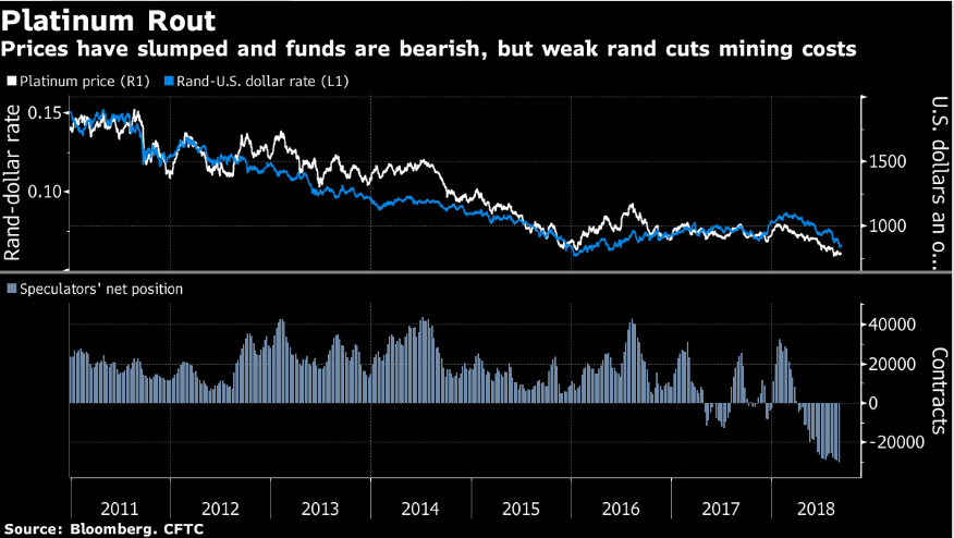 Top platinum mines keep digging even as price at decade low - Moneyweb