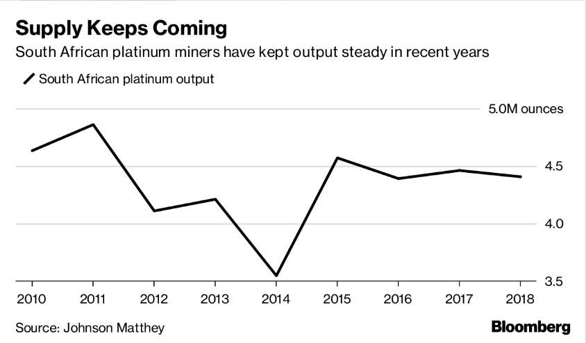 Top platinum mines keep digging even as price at decade low - Moneyweb