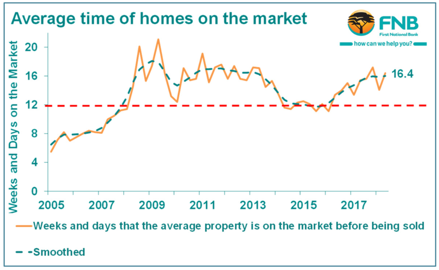 Property market reality-check in five charts - Moneyweb