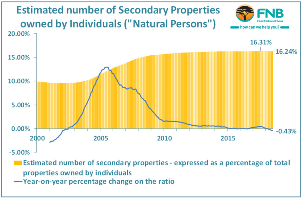 Property market reality-check in five charts - Moneyweb